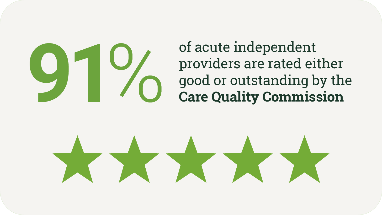 Over 9 in 10 independent hospitals now rated "Good" or "Outstanding ...